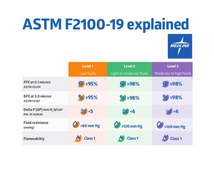 Medline ASTM Level 3 Blue Mask with Eye Shield/Ties 250Ct
