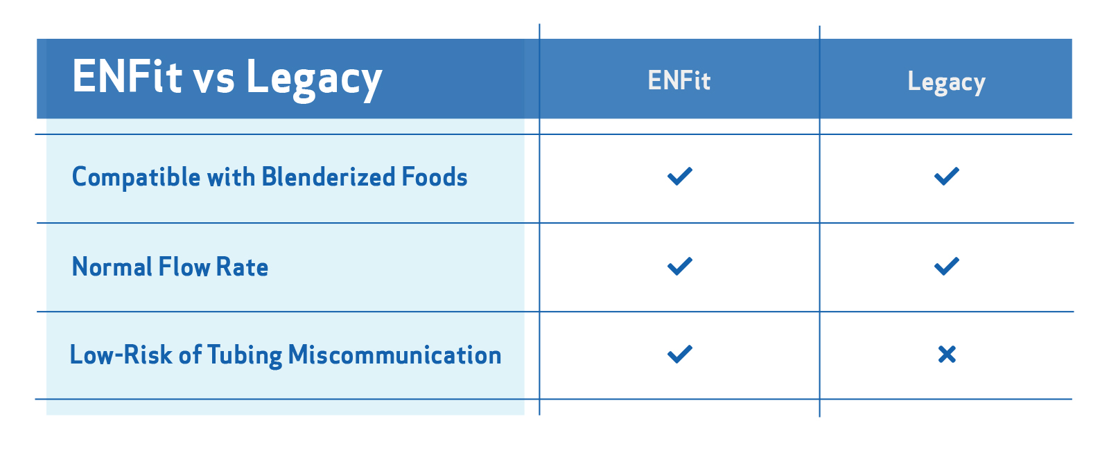 A Closer Look at Enteral Connectors: Legacy vs ENFit