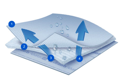 Premium Drypad Underpads